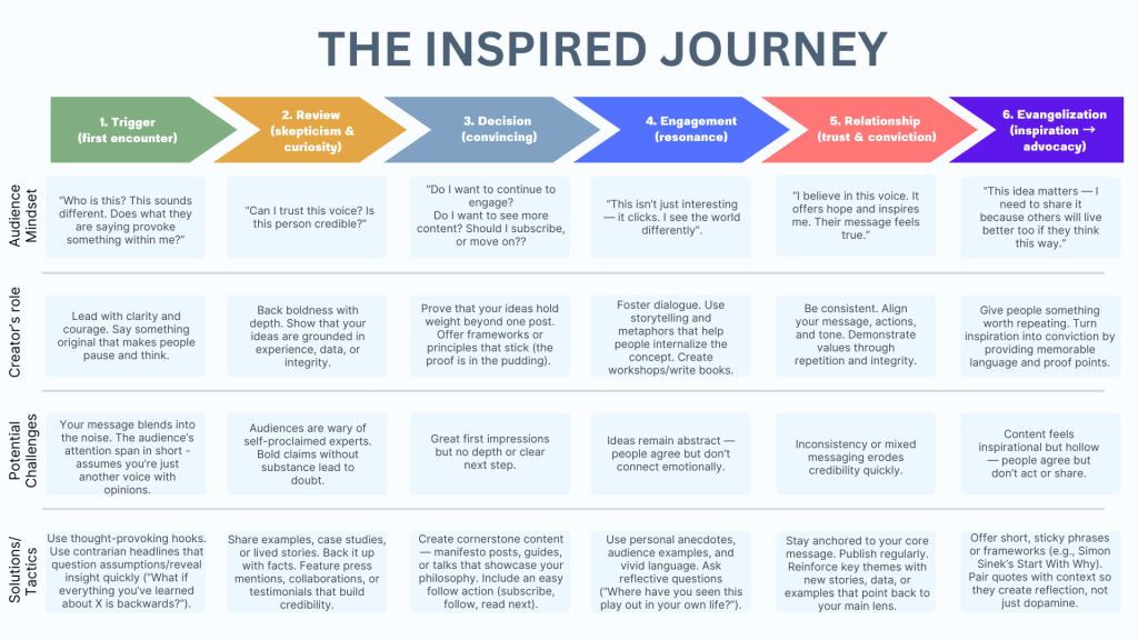 Mastering the Authority Journey: Engage Your Audience Effectively